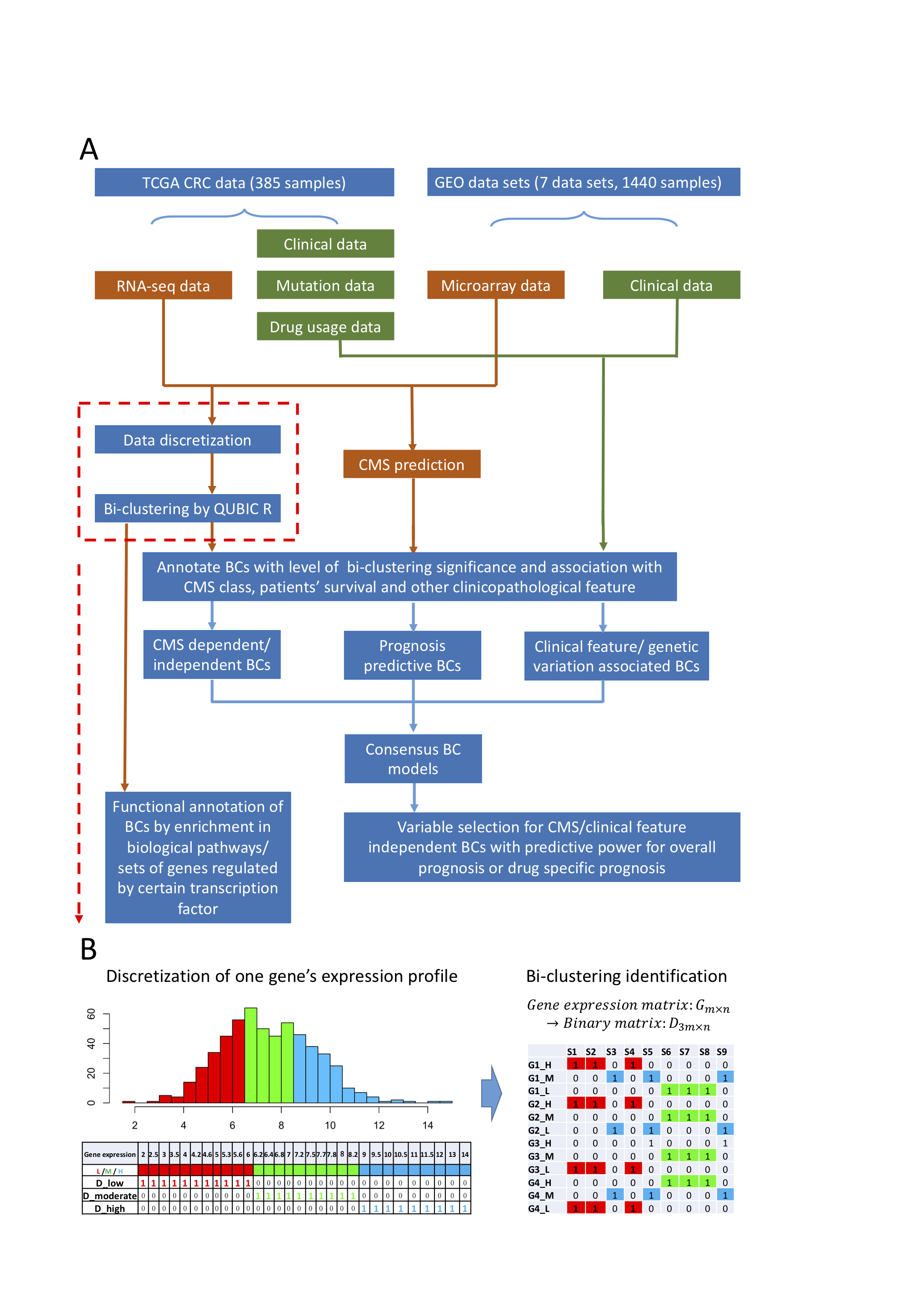 BC-CRC | Bi-clustering based identification of colon cancer prognosis ...